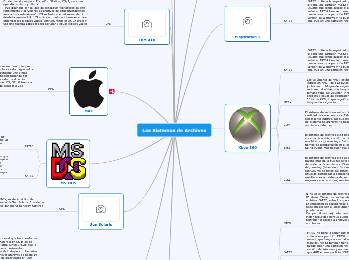 Los Sistemas de Archivos - Mind Map
